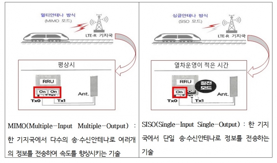 LTE-R 기지국 설비에 에너지 절감 기술 적용 - 정보통신신문